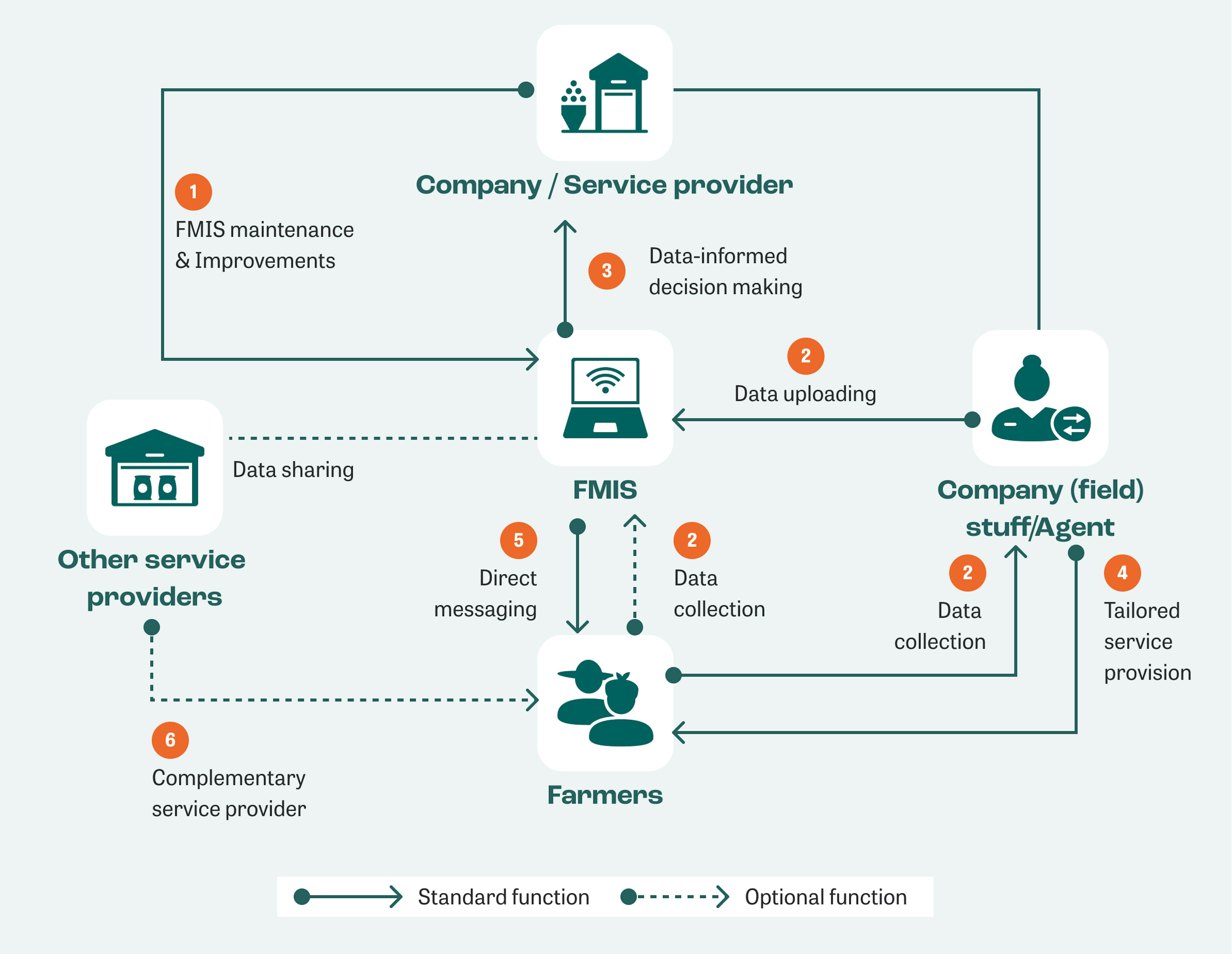 Farm Management Information Systems (FMIS) Guide | FarmFit Insights Hub ...