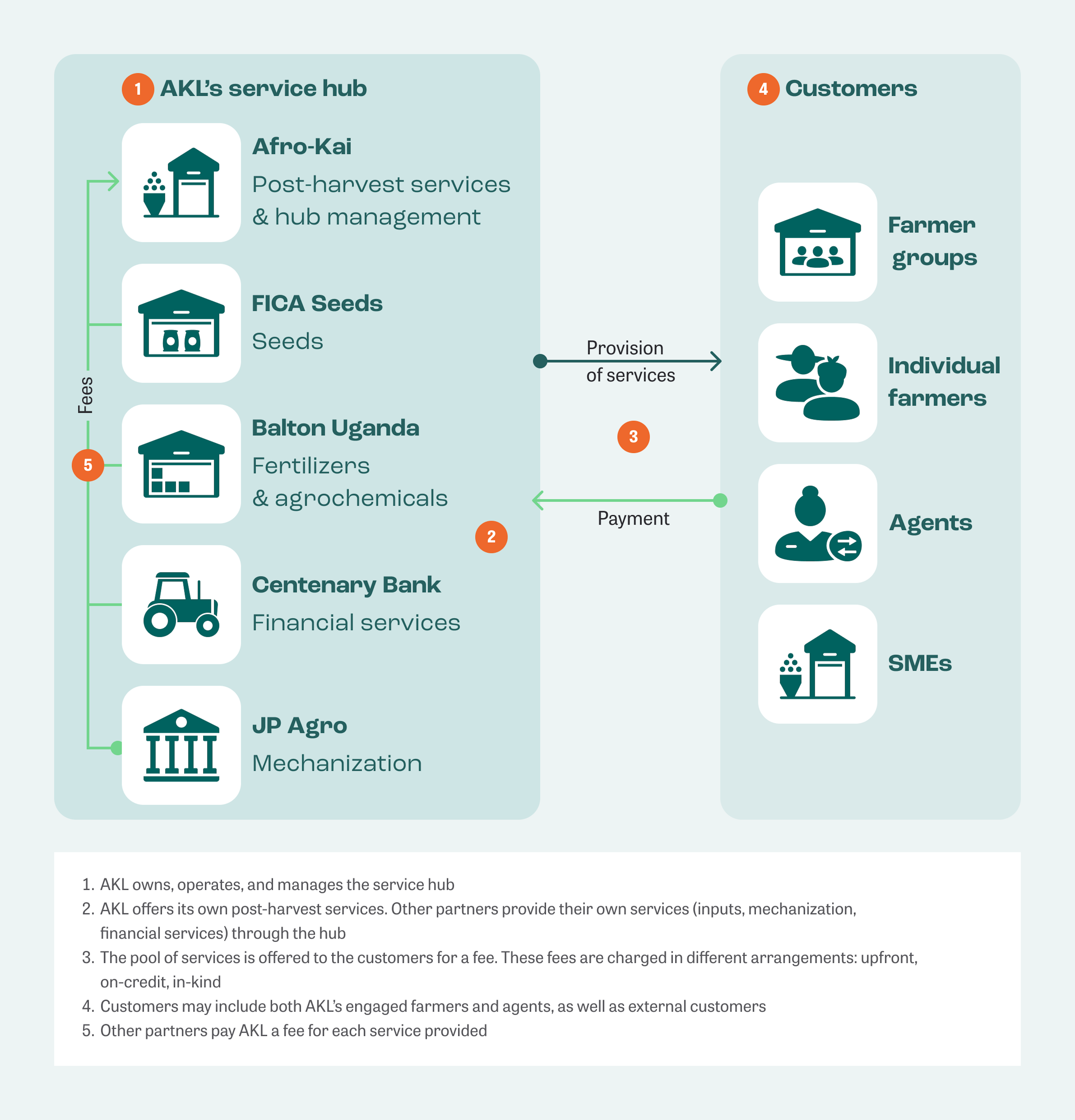 Afrokai Grains Service Hub Case Study | FarmFit Insights Hub :: FarmFit ...