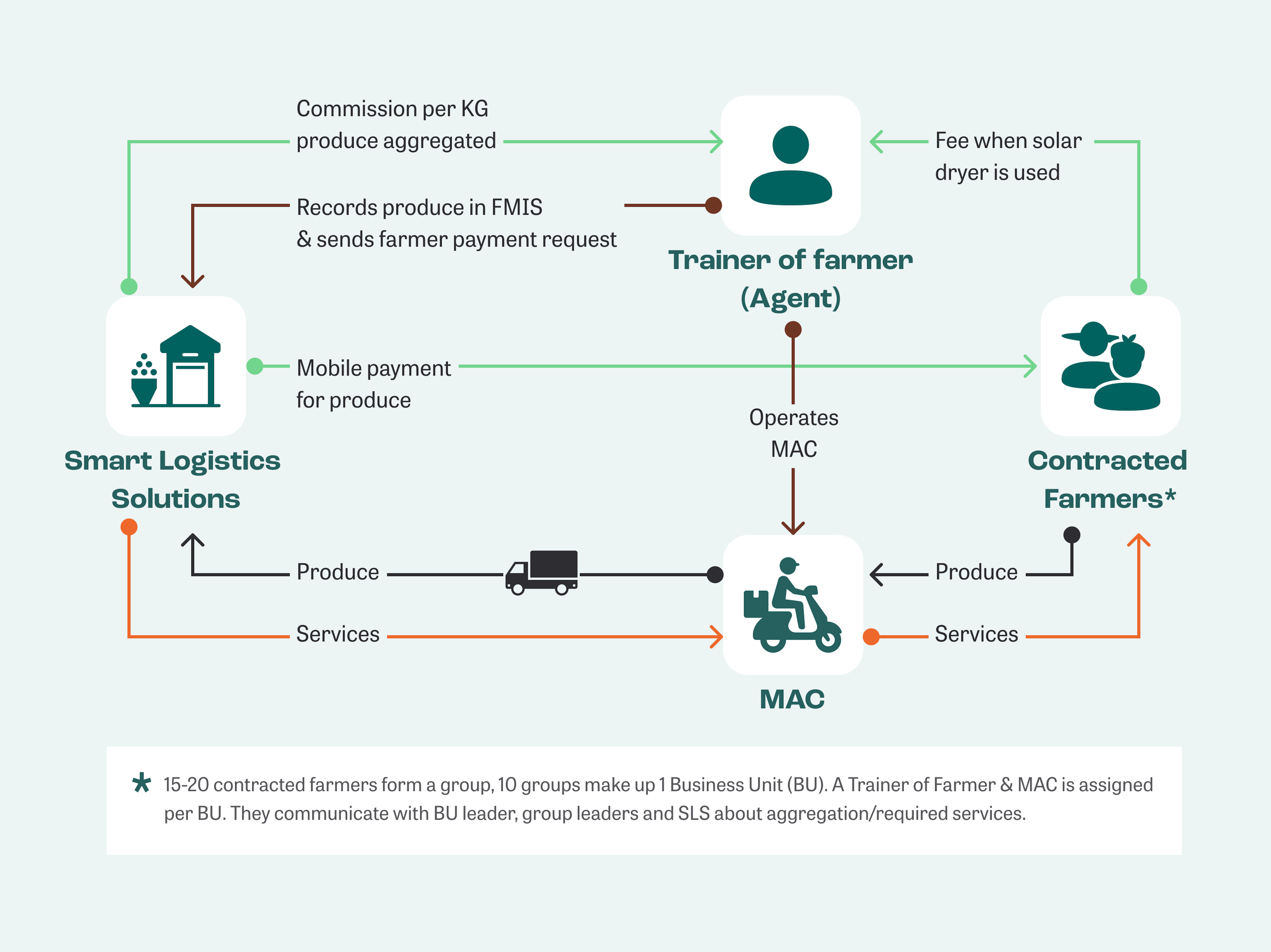 Smart Logistics Mobile Aggregation Centres for Beans Case Study ...