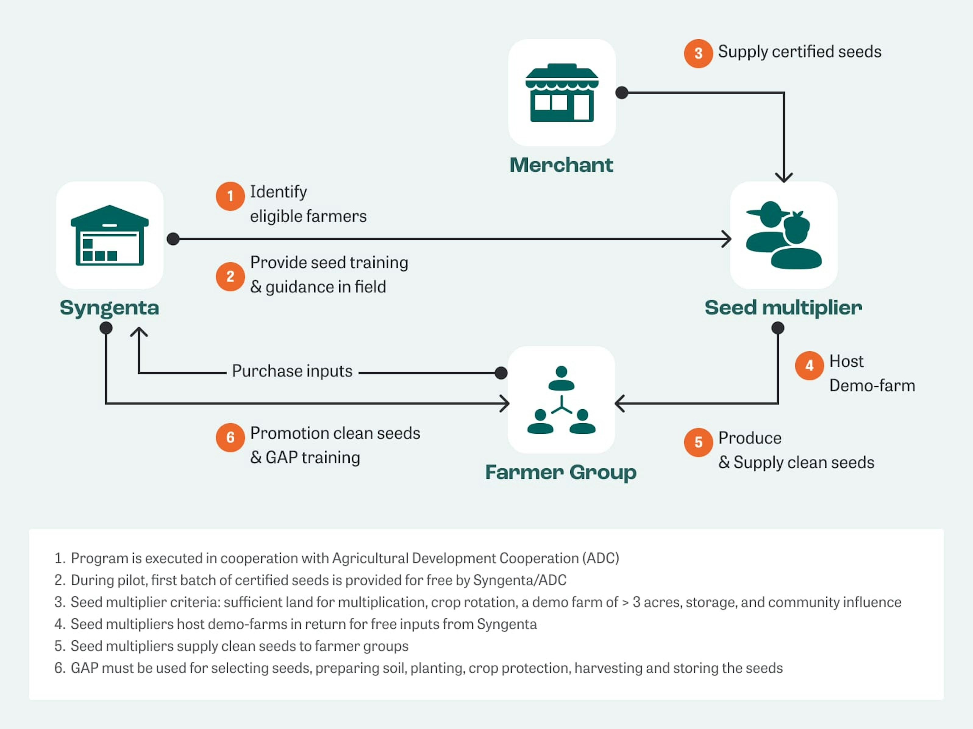 Seed Multiplication Case Study | FarmFit Insights Hub :: FarmFit ...