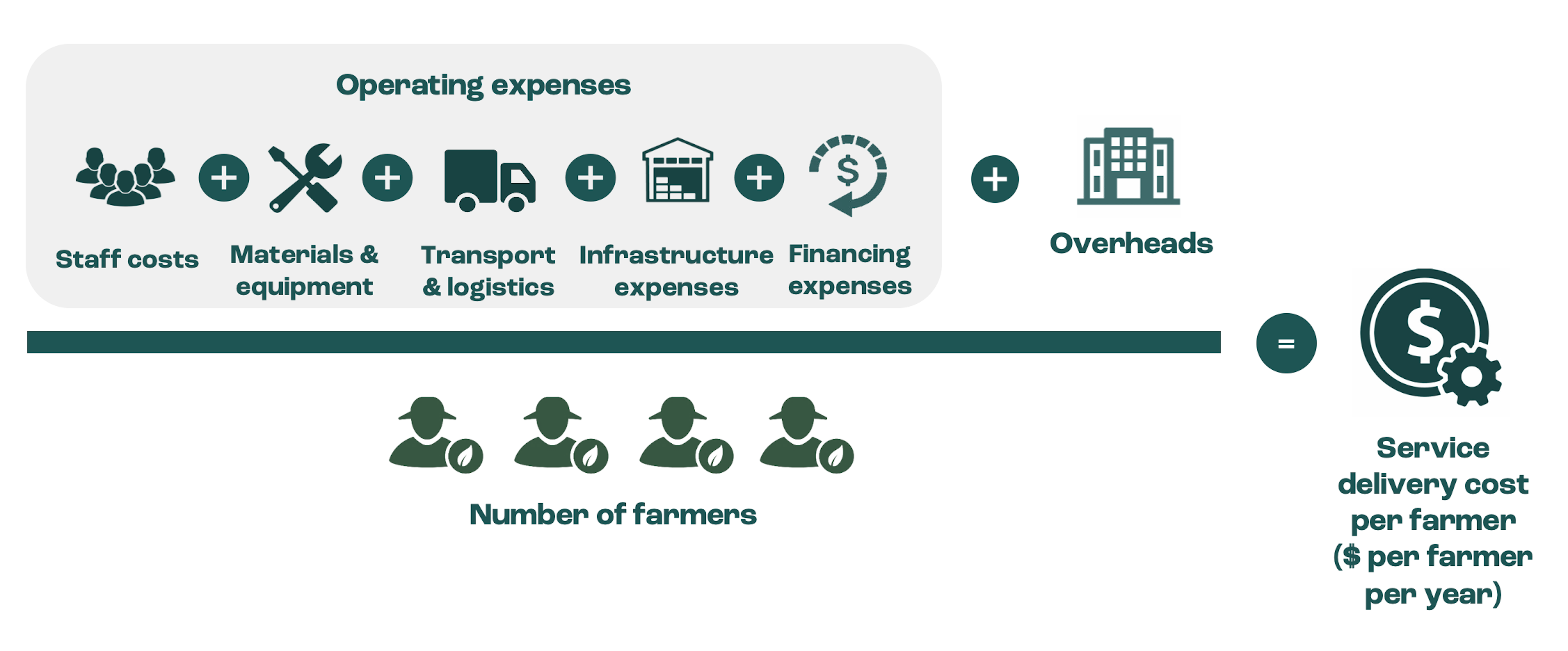 Service Delivery Cost per Farmer - FarmFit Insights Hub :: FarmFit ...